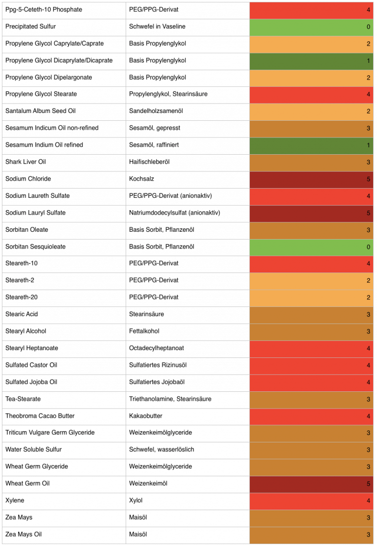 Welche Inhaltsstoffe sind komedogen? 128 Inhaltsstoffe + 33 Öle im Check